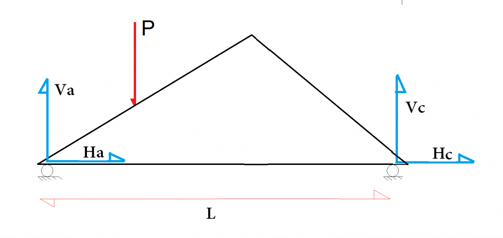 Rdm ch. 3 : théorie des poutres (partie 2) | GenieCVL