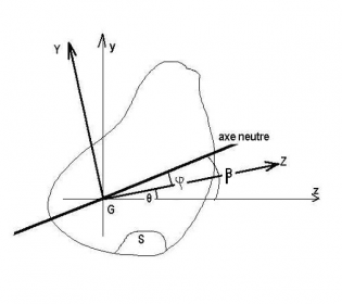 Rdm : la flexion déviée (Théorie) | GenieCVL
